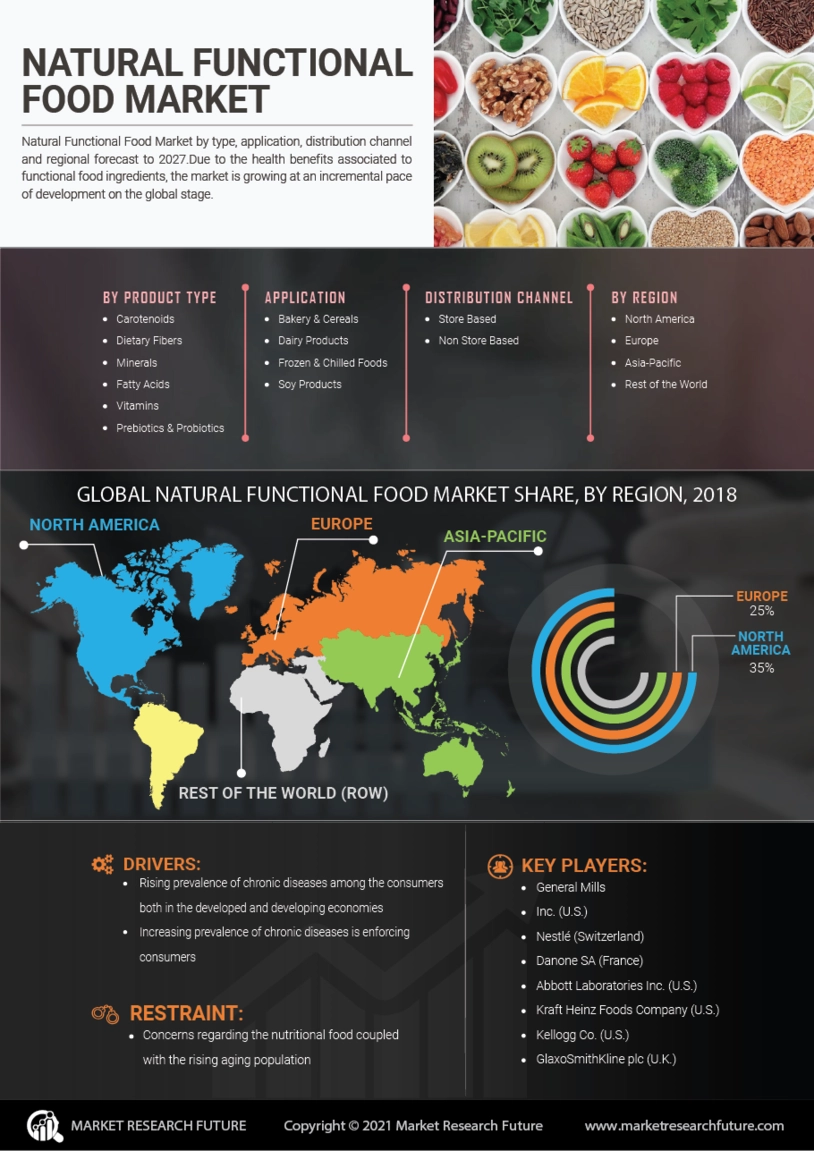 Natural Functional Food Market Analysis, Size, Share, Demand, 2032 | MRFR