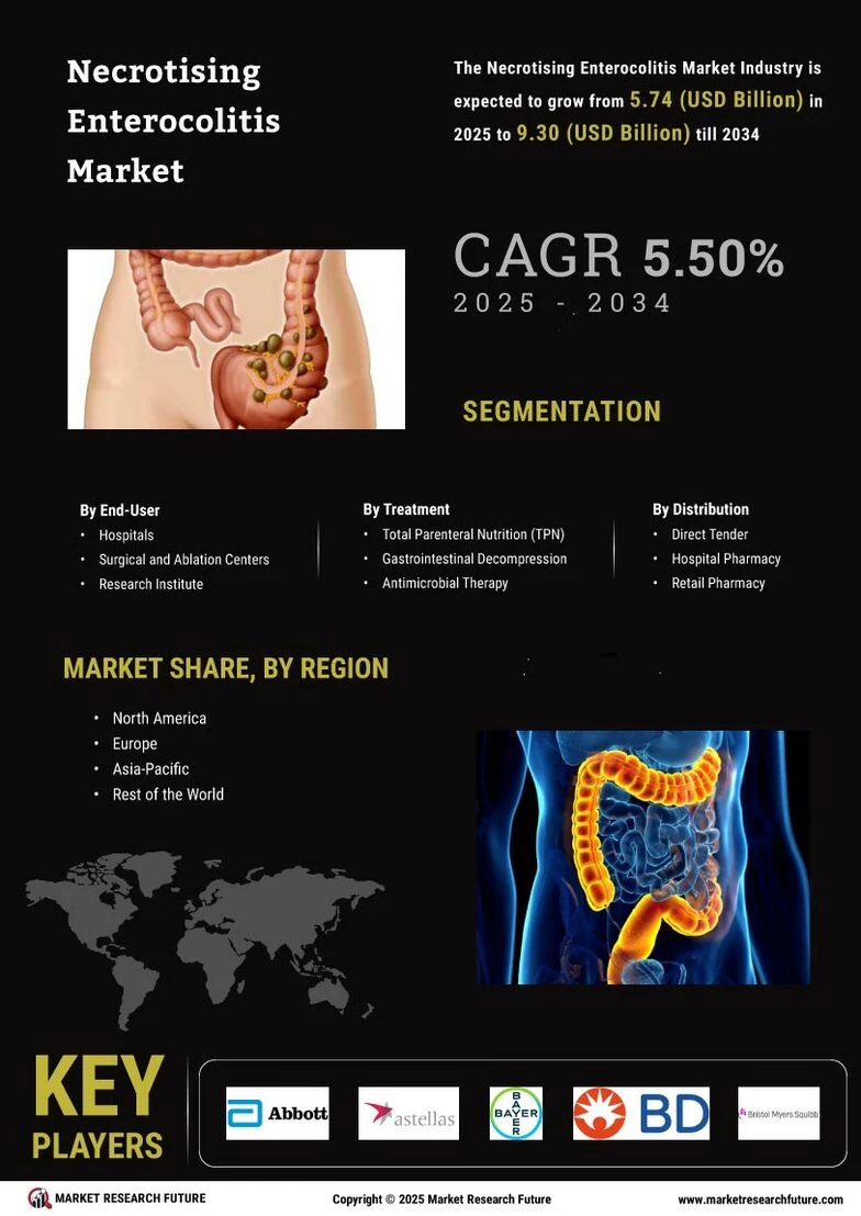 Necrotising Enterocolitis Market Size, Share, Trends 2035