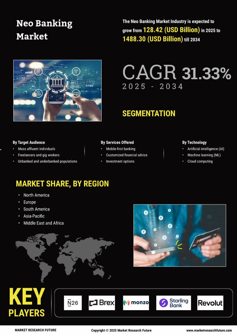 Neo Banking Market Size, Share | Industry Report 2035