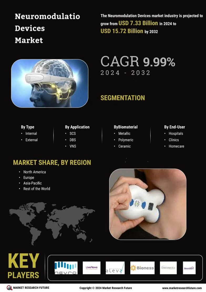 Neuromodulation Devices Market Size, Trends Forecast 2035