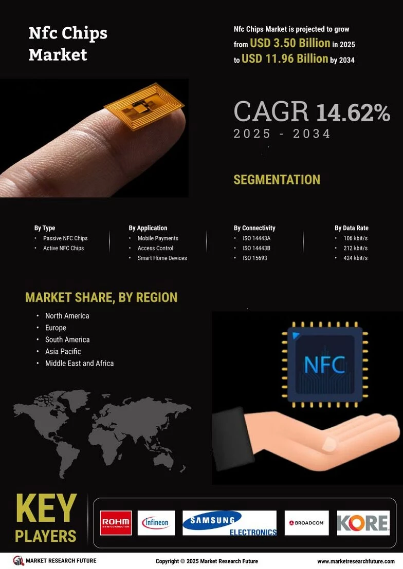 Nfc Chips Market Size, Share, Growth Industry Report 2034