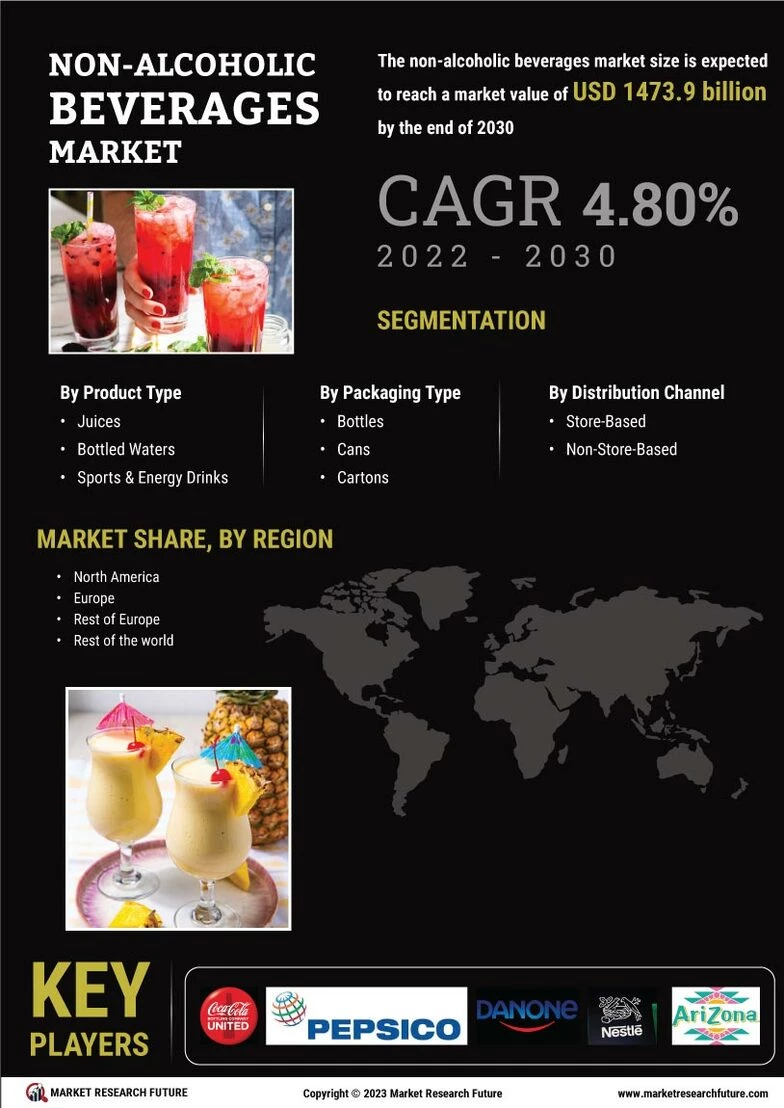 Non-alcoholic Beverages Market Share, Size, Growth, Report 2035