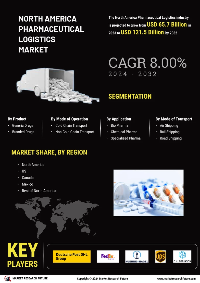 North America Pharmaceutical Logistics Market Size & Share 2035
