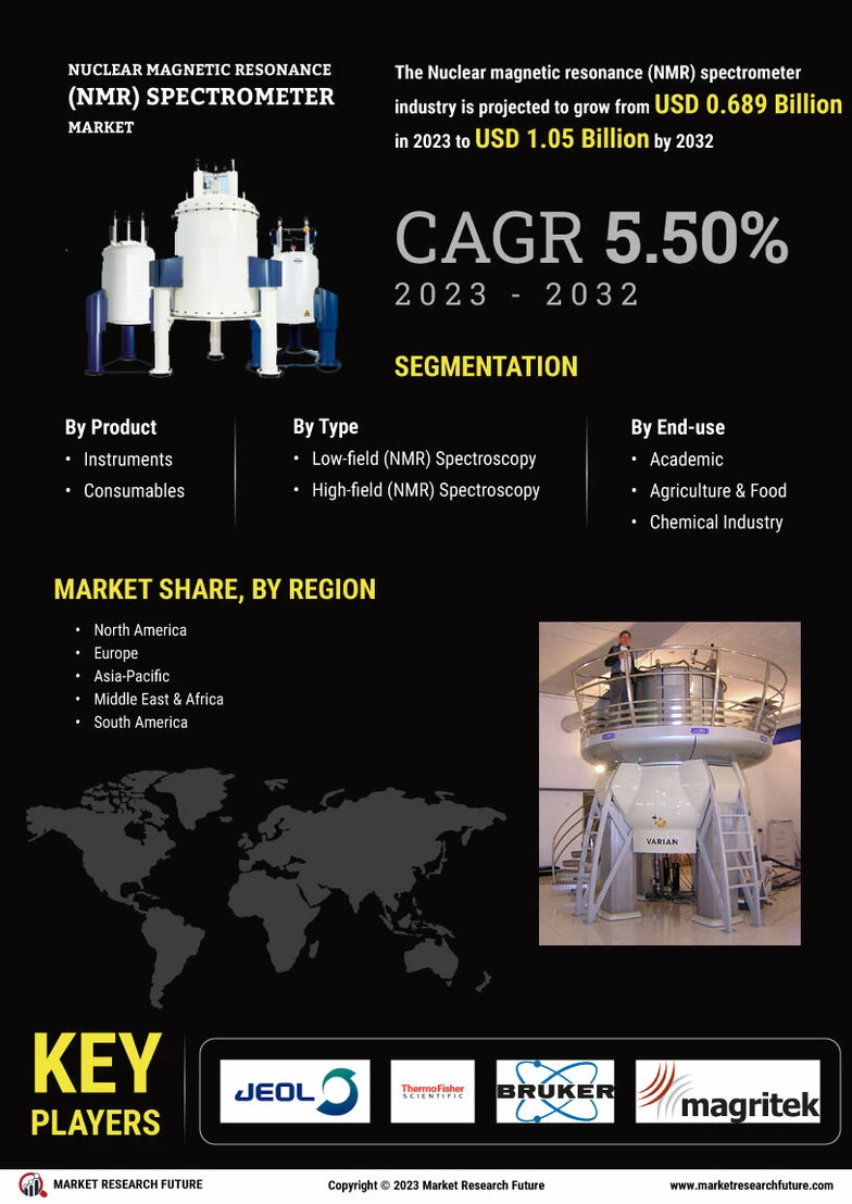 Nuclear Magnetic Resonance Spectrometer Market Size & Share | Report 2035