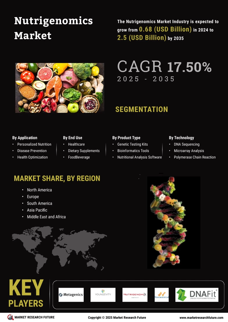Nutrigenomics Market Size, Trends, Growth Forecast 2035