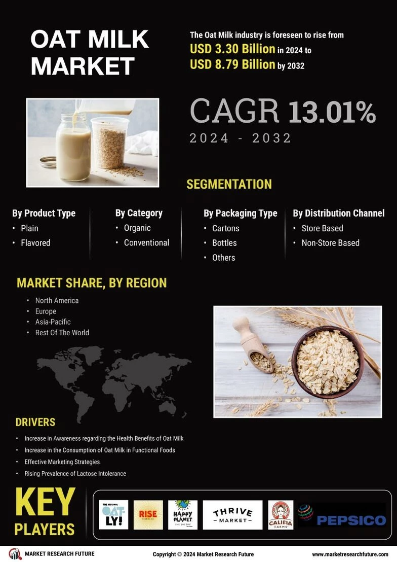 Oat Milk Market Size, Demand, Industry, Trend, Growth 2035