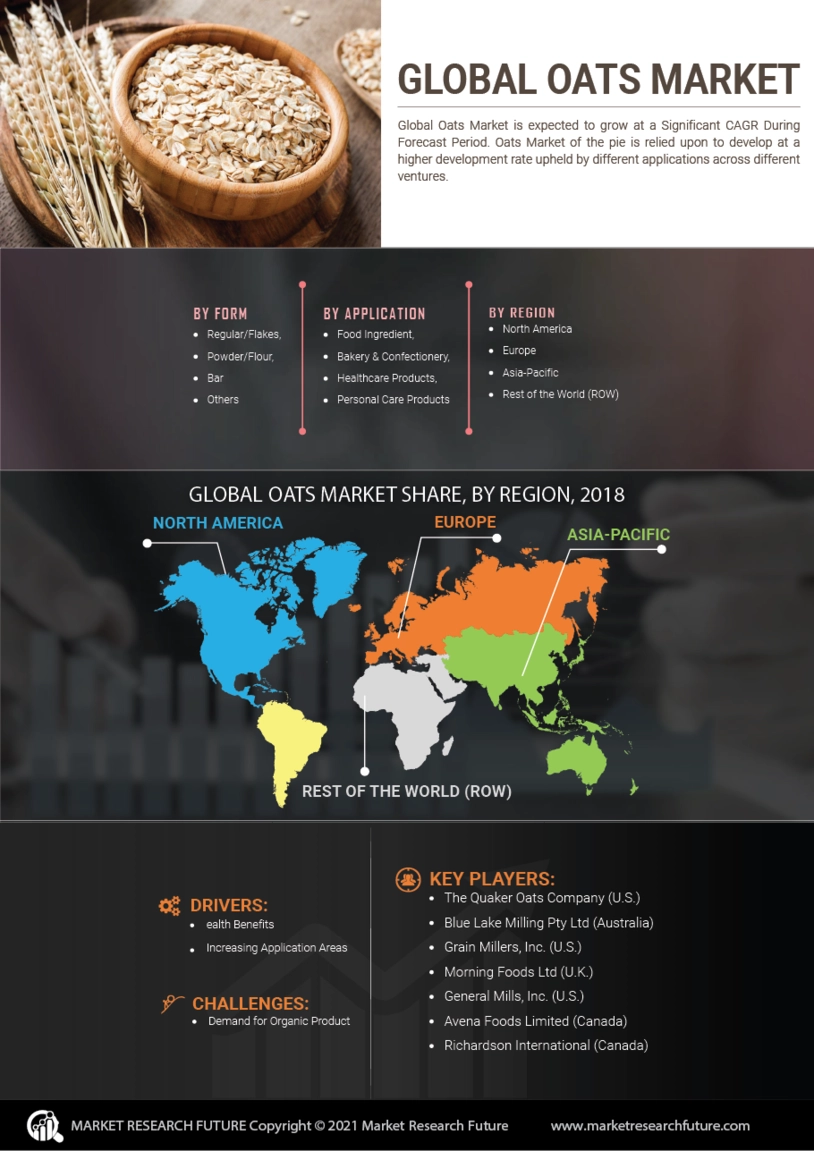Oats Market Overview, Size, Share, Growth, Trend, Industry