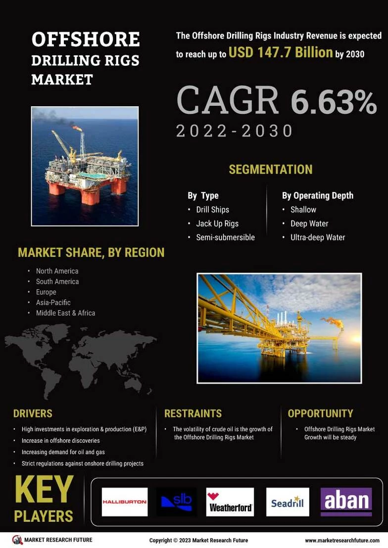 Offshore Drilling Rigs Market Size, Share, Growth 2035