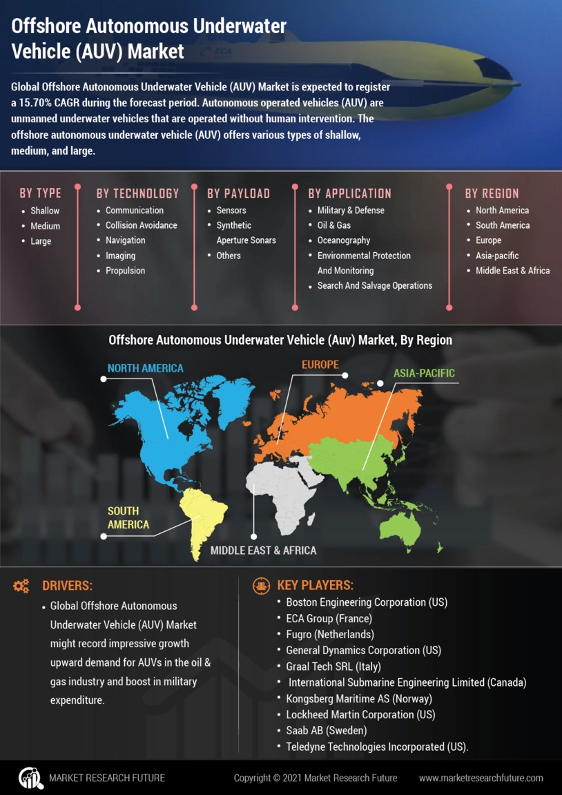 Offshore Autonomous Underwater Vehicle ( AUV) Market Size, Share ...