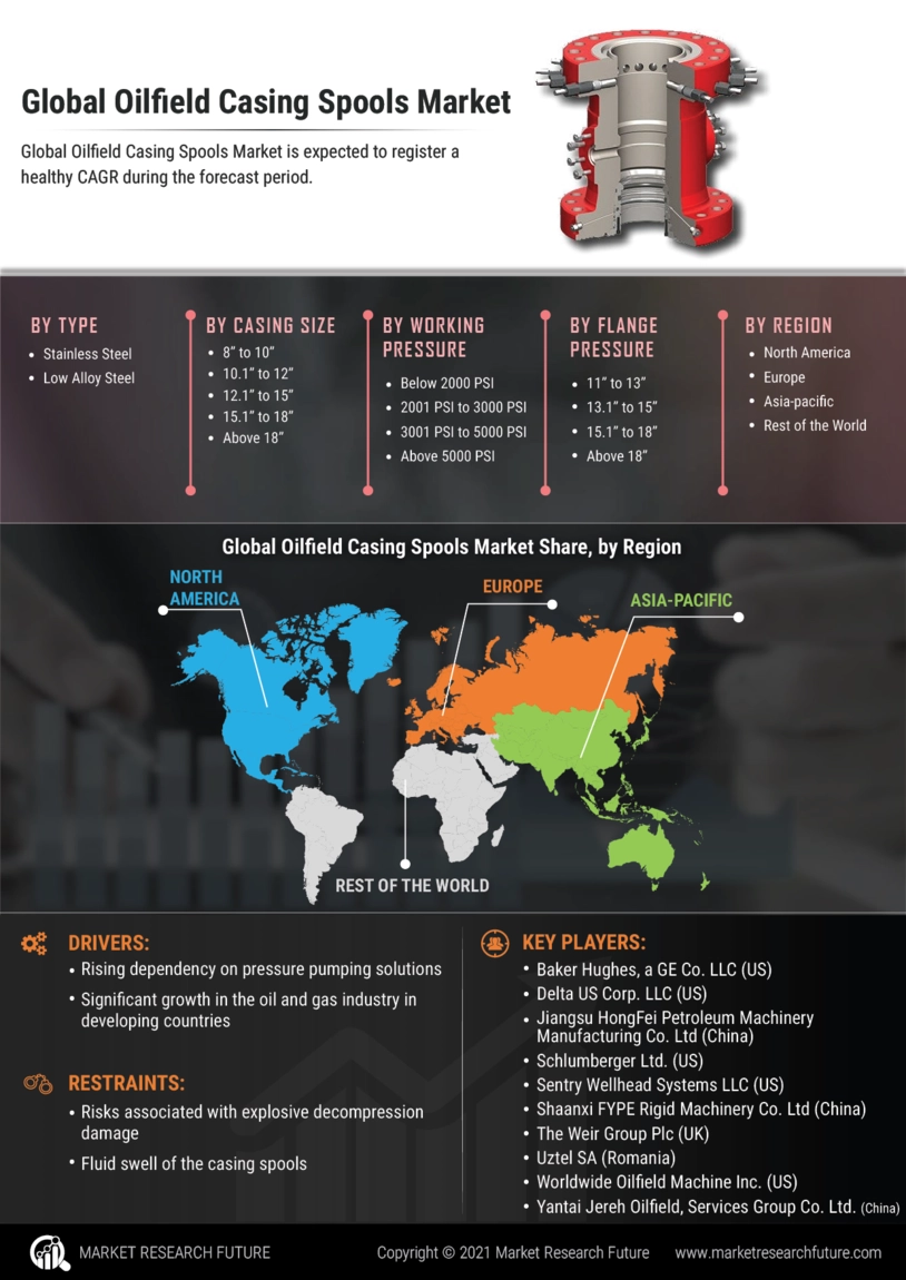 Oilfield Casing Spools Market Size, Share, Growth Report 2035