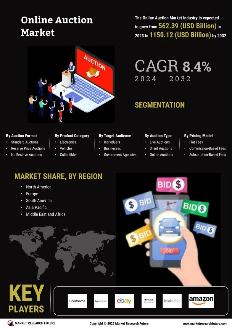 Online Auction Market Size, Share, Trends Forecast Till 2035
