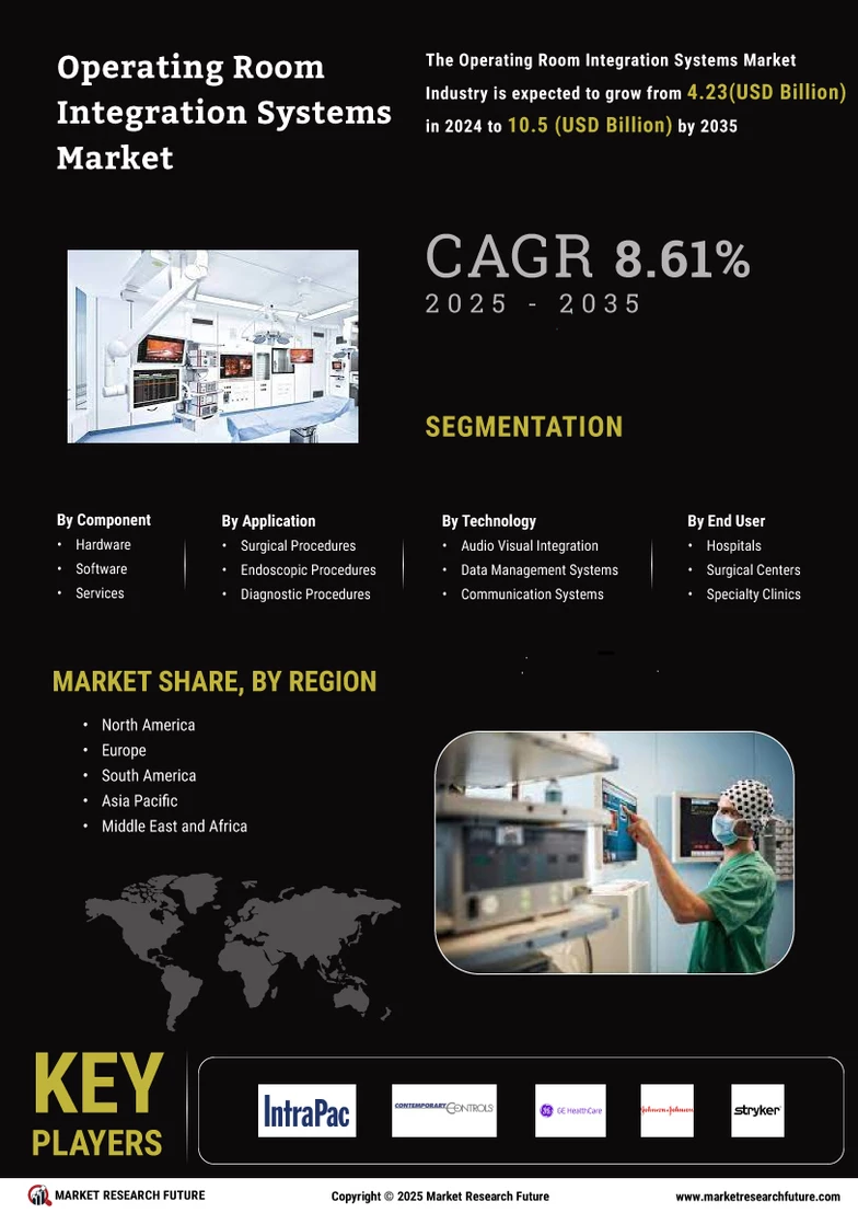 Operating Room Integration System Market Size, Trends 2035