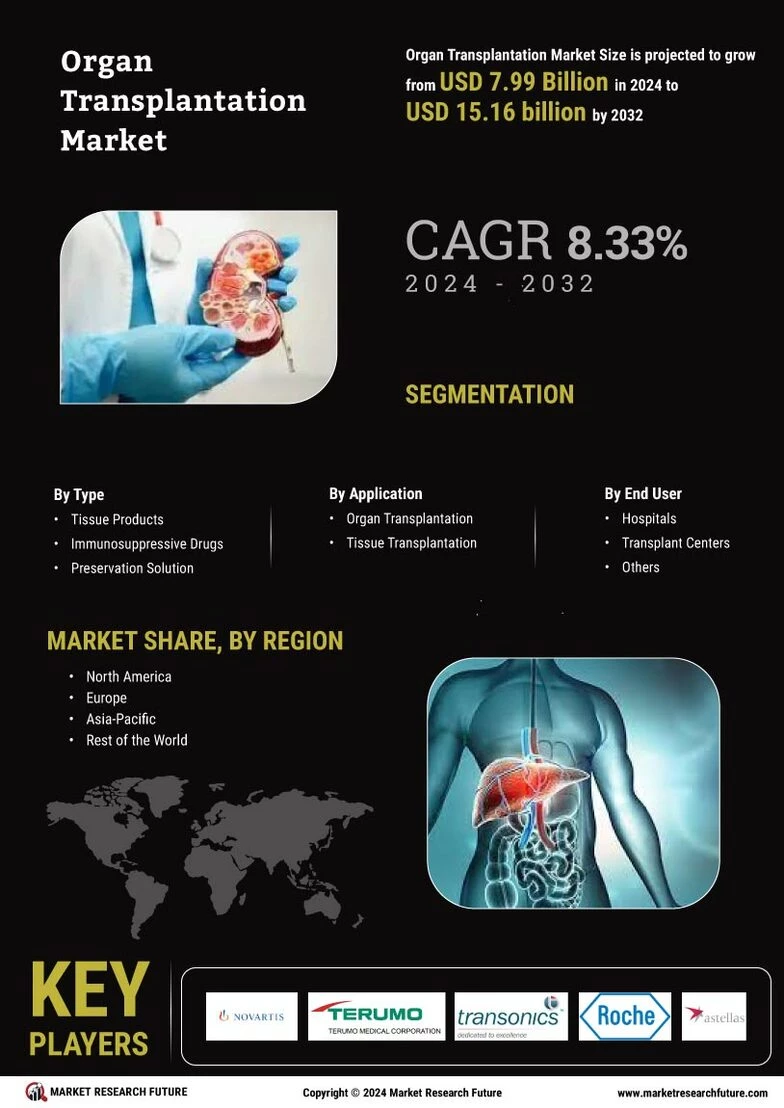 Organ Transplantation Market Size, Growth, Statistics 2035