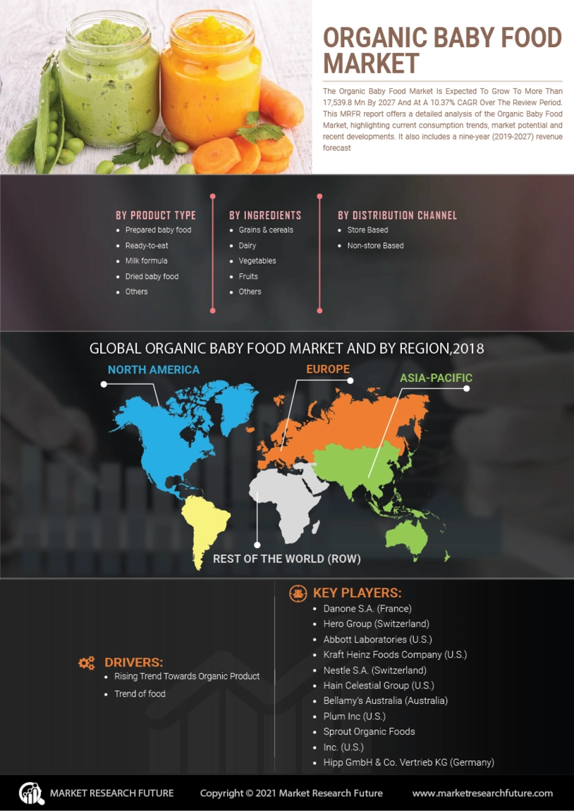 Organic Baby Food Market Trends, Size, Share, Industry Report