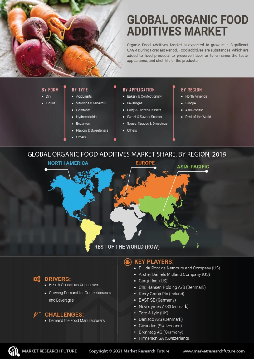 Organic Food Additives Market Size, Share, Global Industry analysis, 2035