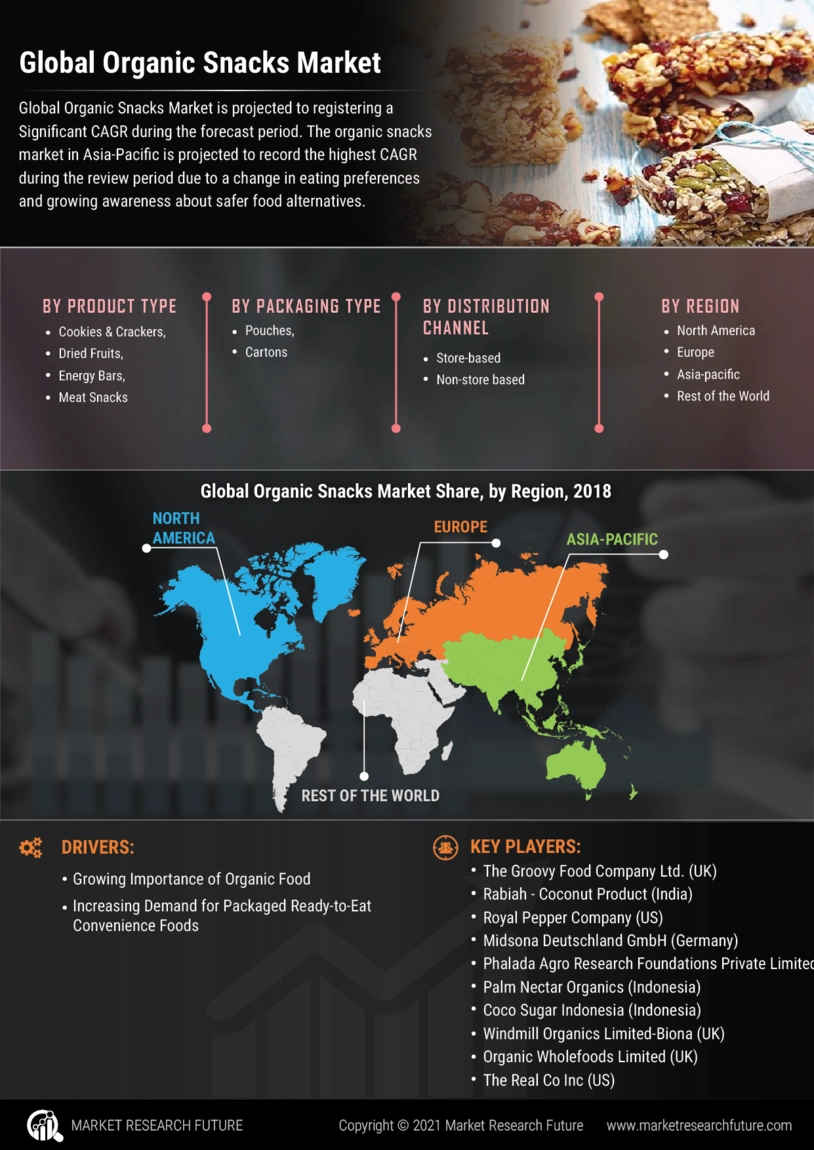 Organic Snacks Market Size, Growth | Industry Outlook,2035