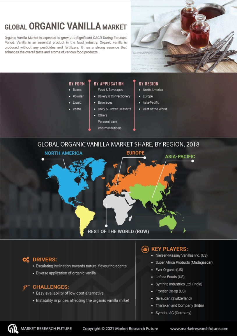Organic Vanilla Market Share, Size and Industry Trends By 2035