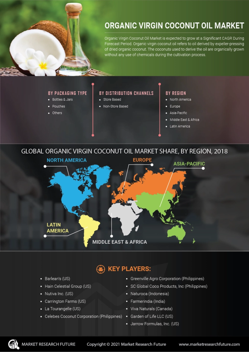 Organic Virgin Coconut Oil Market Demand, Size, Industry, Trend