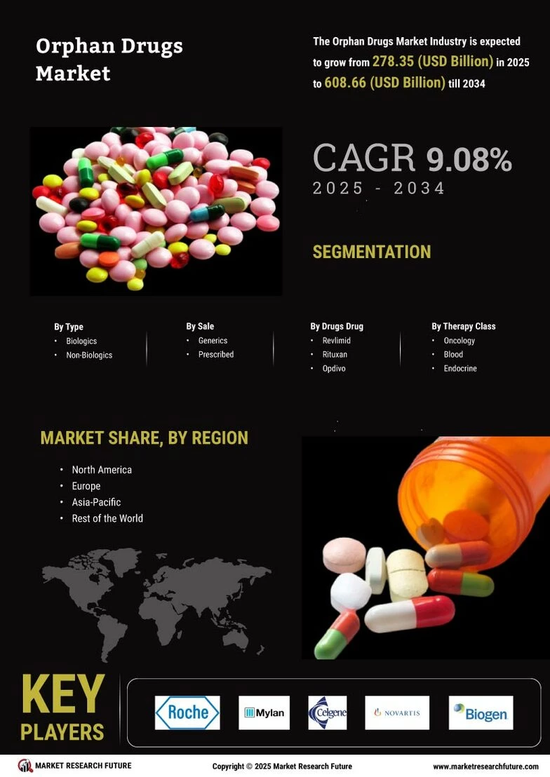 Orphan Drugs Market Size, Share, Trends, Growth, Report 2035