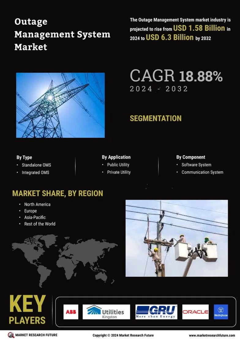 Outage Management System Market Size, Share & Trends 2035