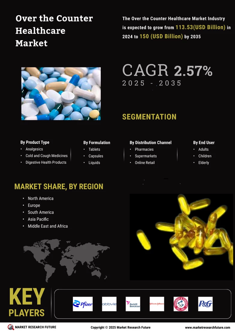 Over The Counter Healthcare Market Size, Share, Trends, 2035