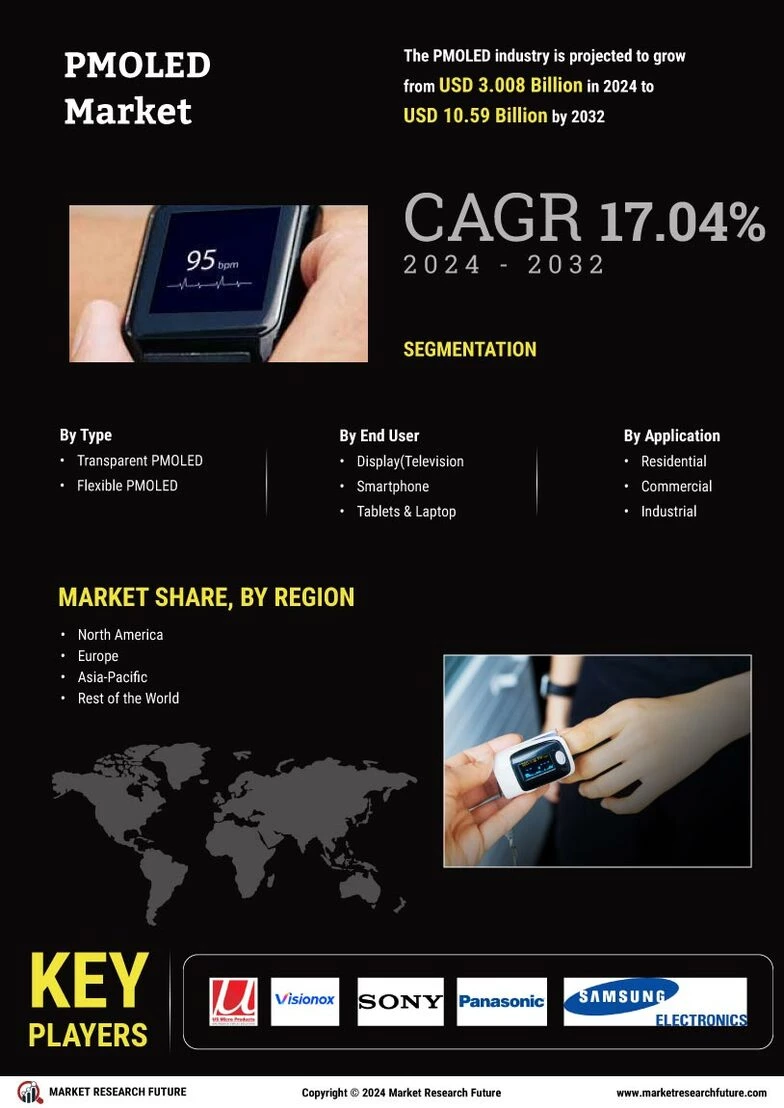 PMOLED Market by Type, Application, Growth and Analysis 2032 | MRFR