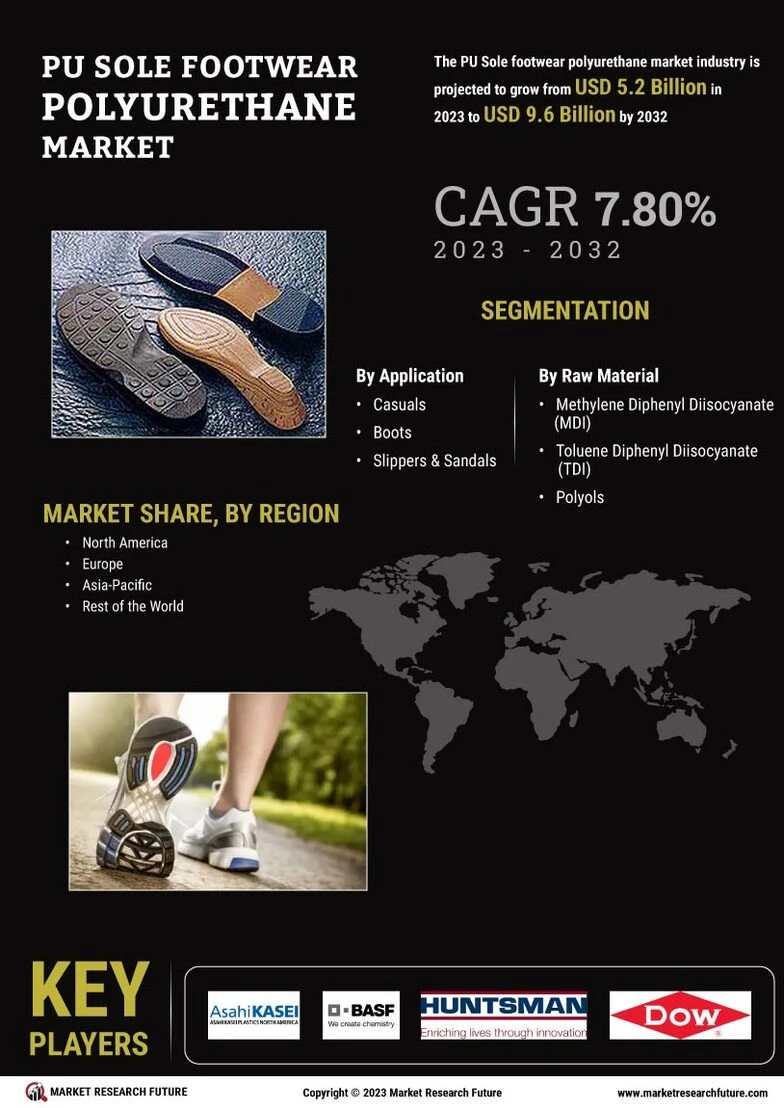 PU Sole Footwear Polyurethane Market Size, Share & Forecast 2035