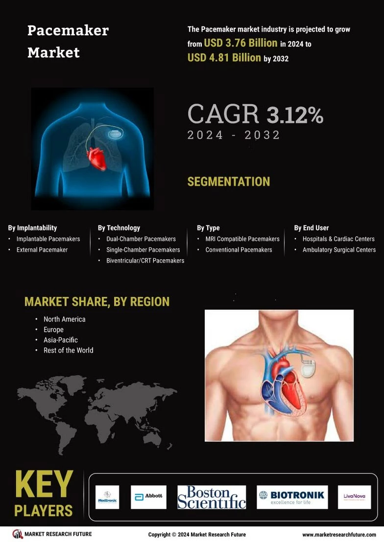 Pacemaker Market Size, Growth, Demands, Trends, Report 2035