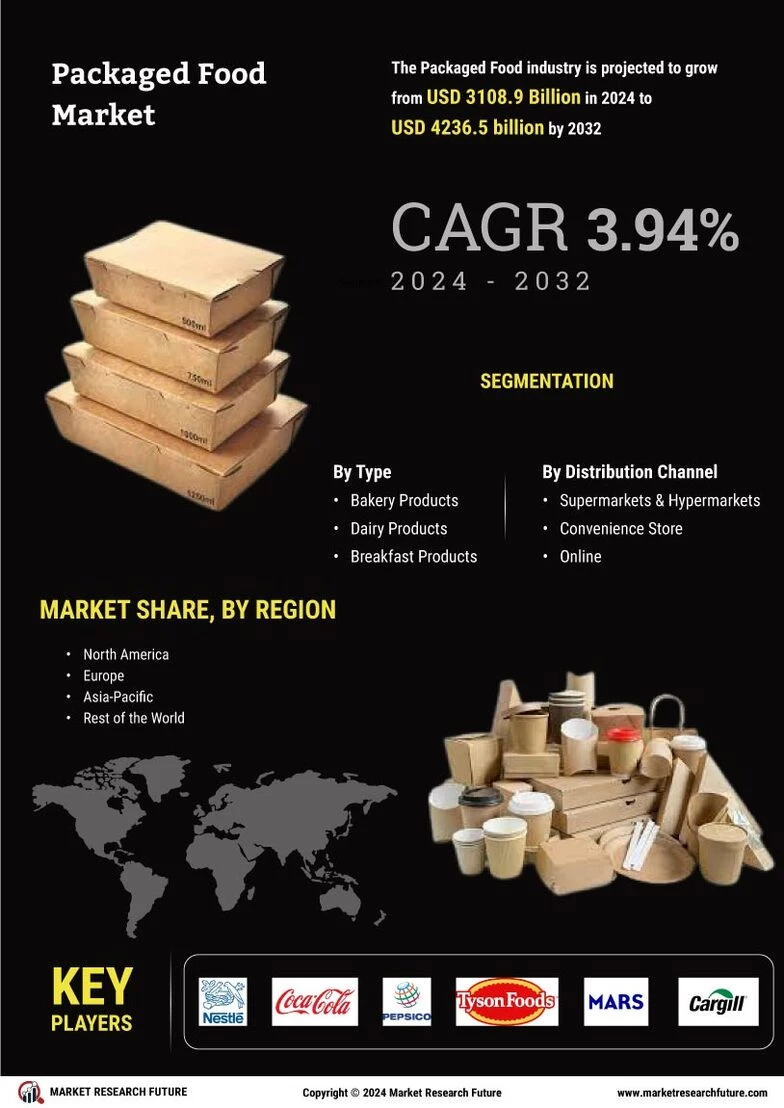 Packaged Food Market Size, Share & Industry Report 2035