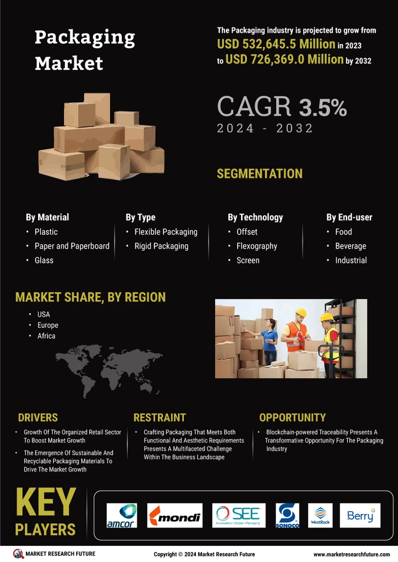 Packaging Market Size, Share & Industry Report 2035