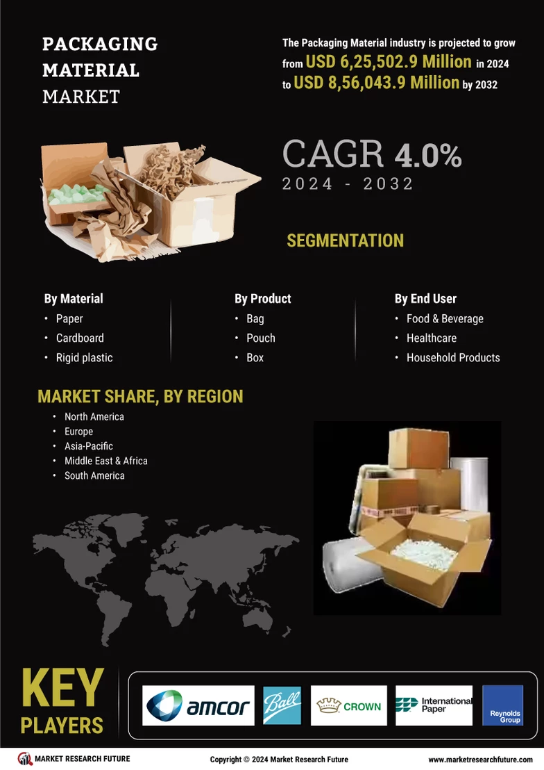 Packaging Material Market Size, Share & Forecast Report 2035