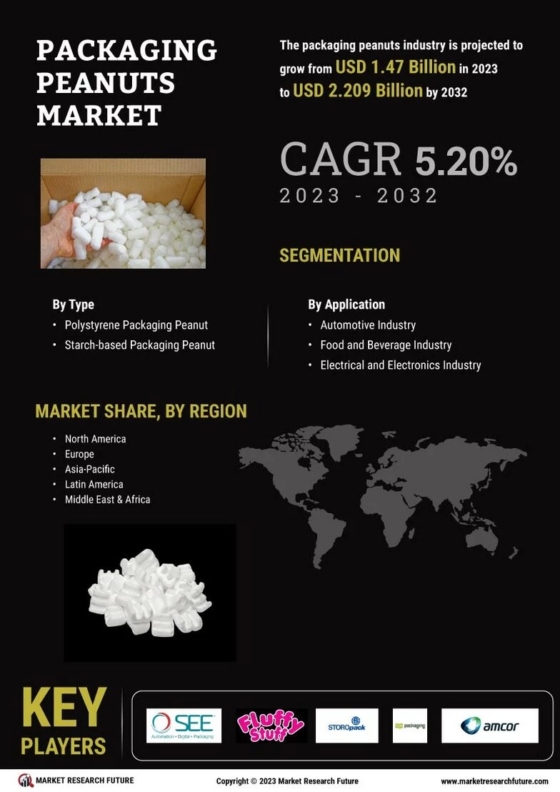 Packaging Peanuts Market Size, Share & Forecast Report 2035