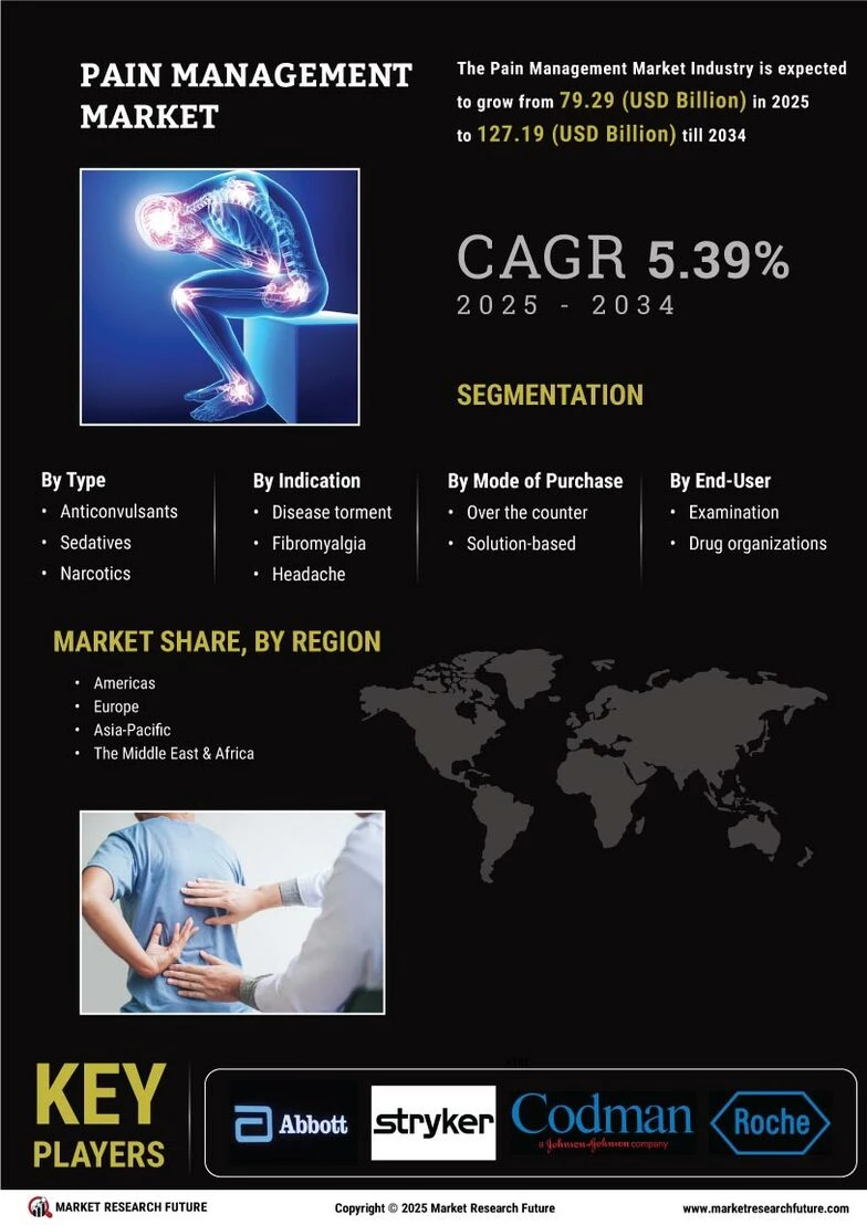 Pain Management Market Size, Share & Global Trends Report 2035