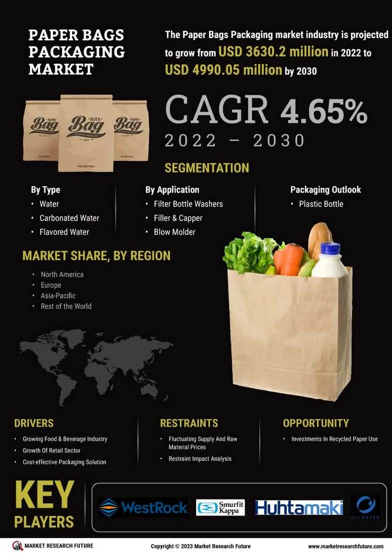 Paper Bags Packaging Market Size, Share, Growth | Report, 2032