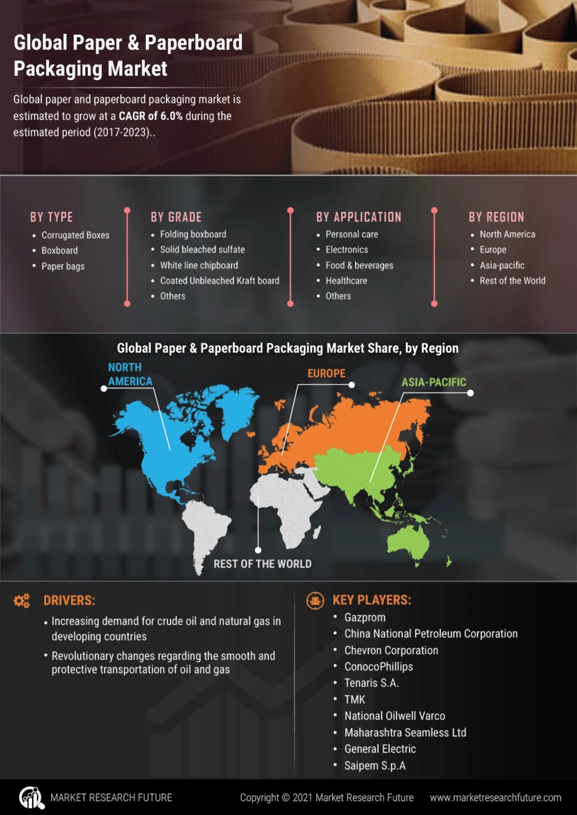 Paper and Paperboard Packaging Market Size & Share Report 2035