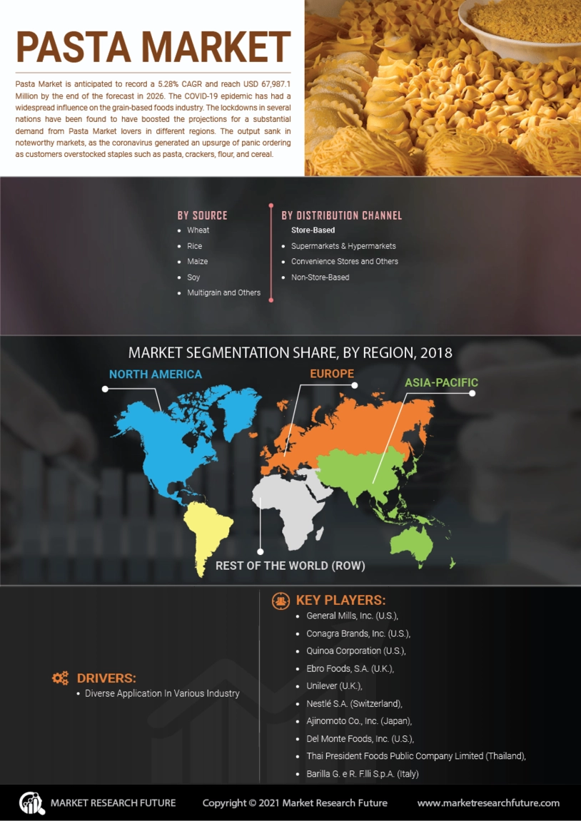 Pasta Market Report Size, Share Forecast 2035 | MRFR