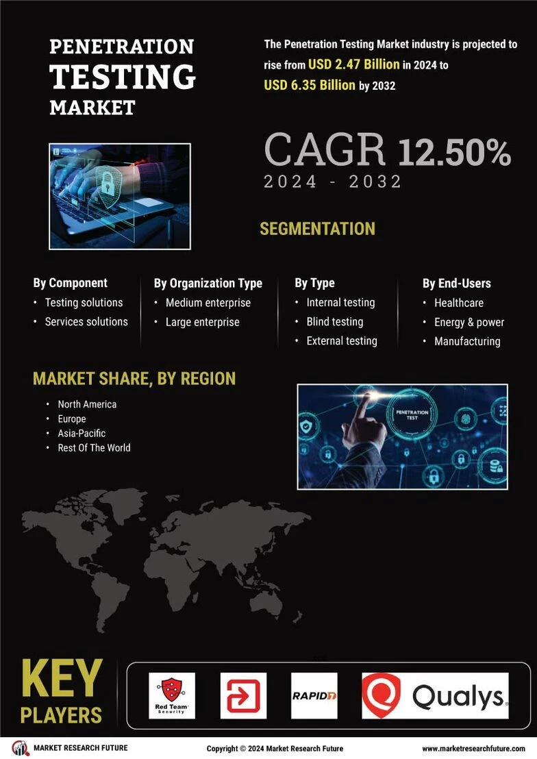 Penetration Testing Market Size, Share | Report [2035]