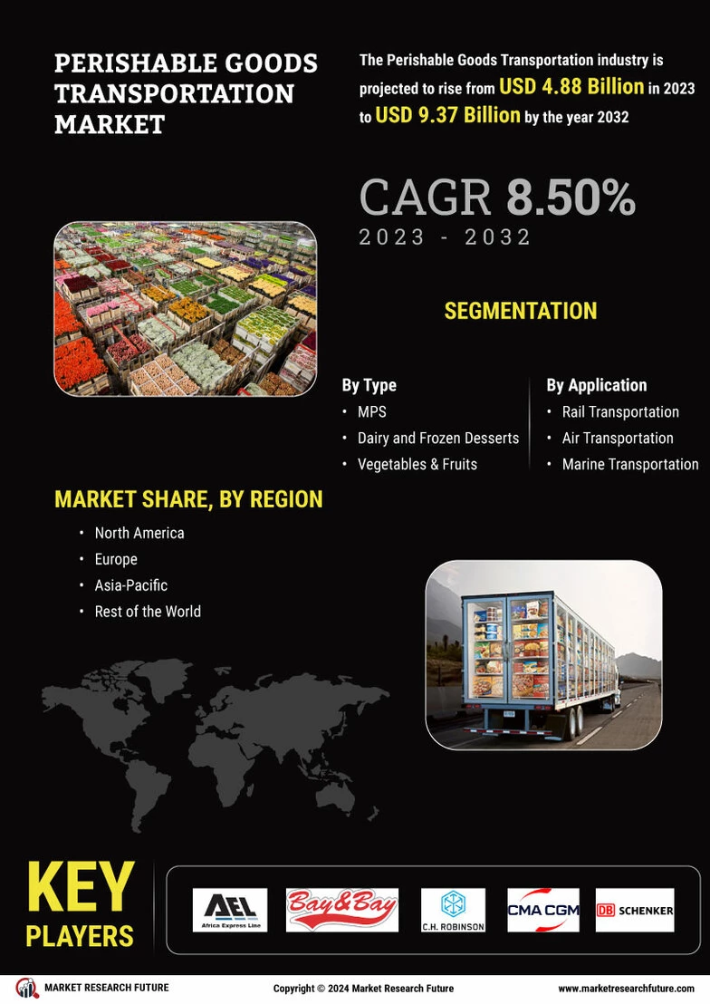 Perishable Goods Transportation Market Size, Share & Industry Report 2035