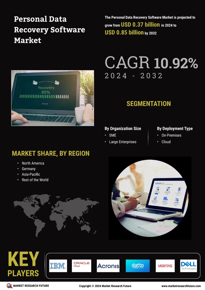 Personal Data Recovery Software Market Size, Forecast 2035