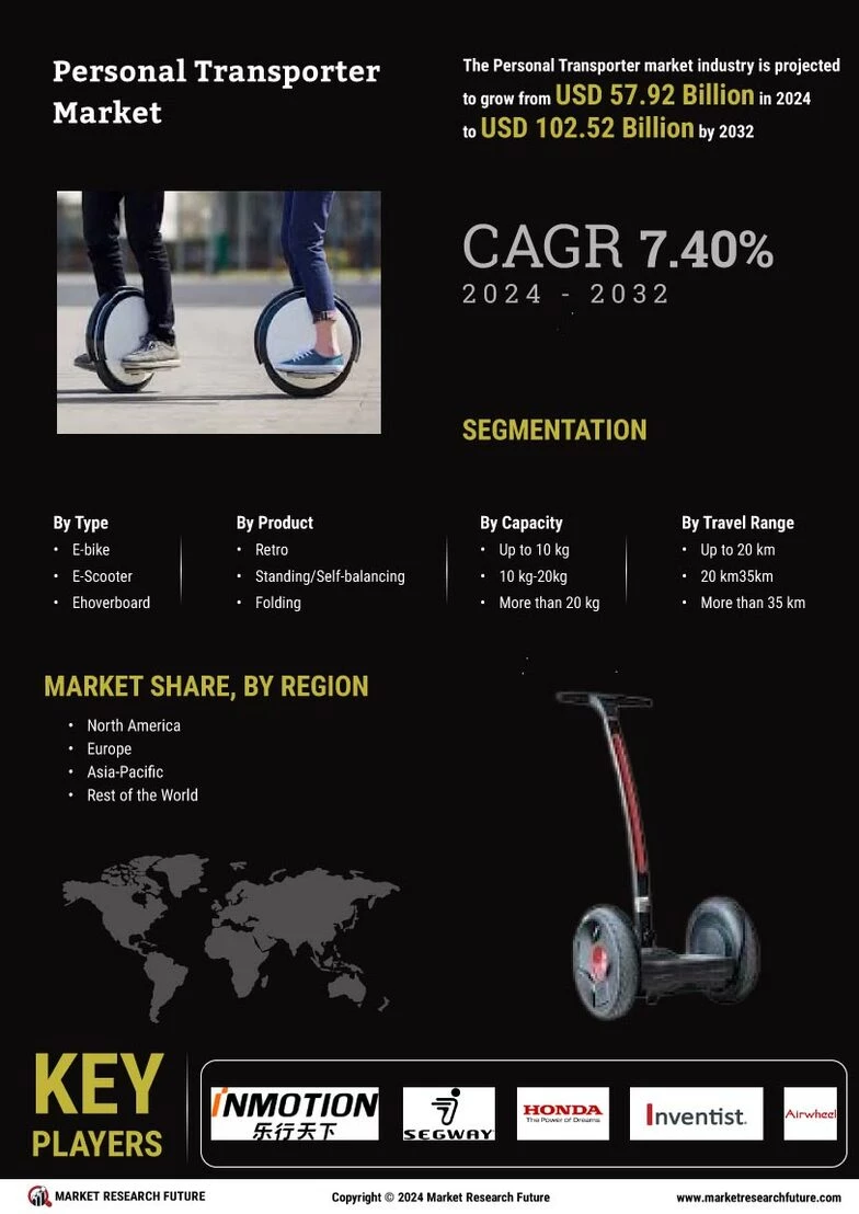 Personal Transporter Market Size, Share, Growth | Report, 2035