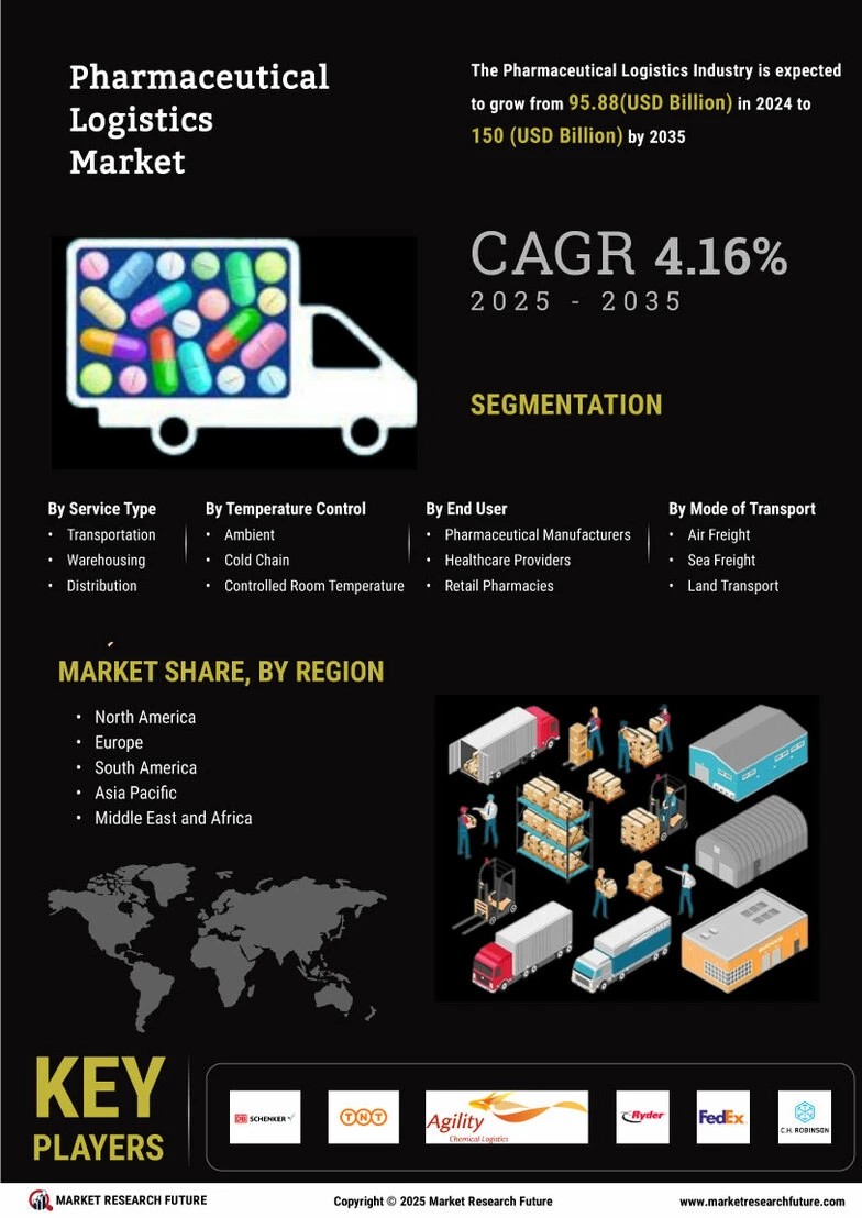 Pharmaceutical Logistics Market Size & Share Report 2035