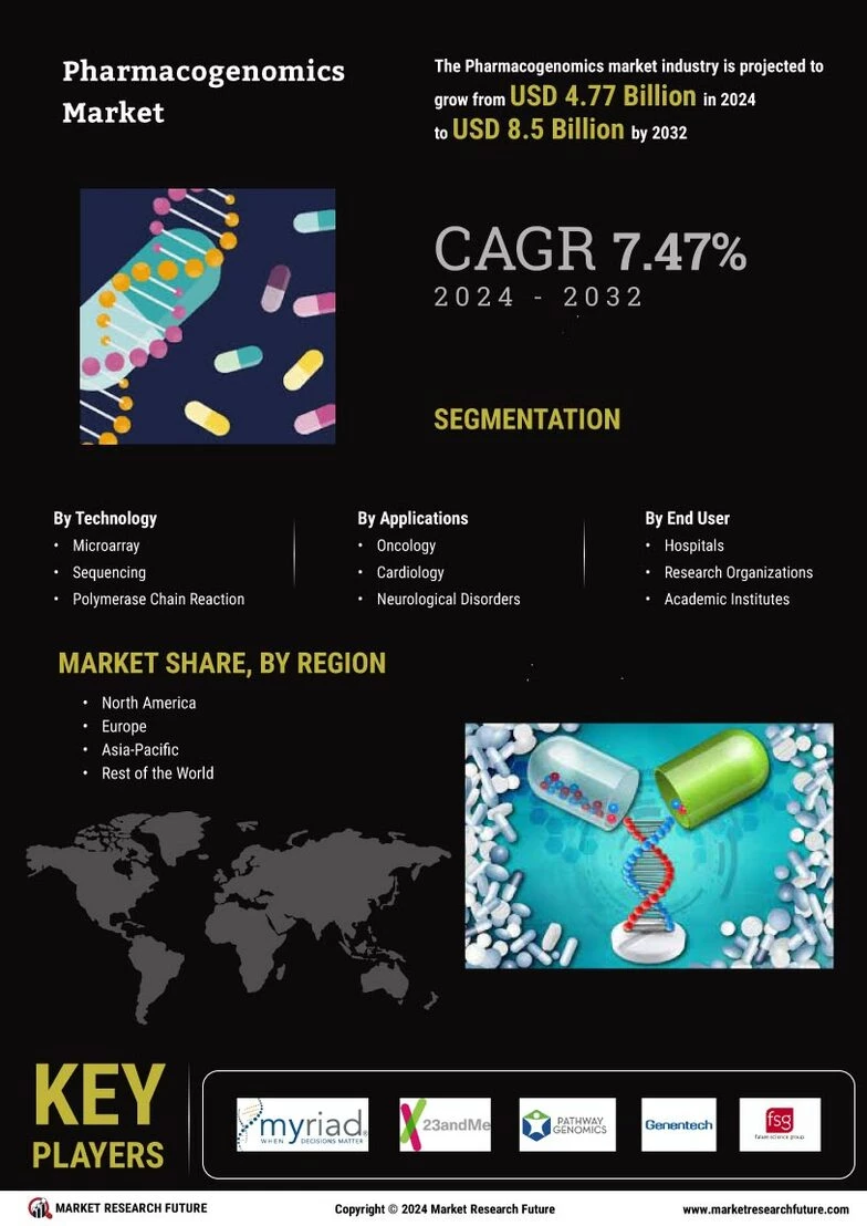 Pharmacogenomics Market Size, Share, Trends, Report 2035