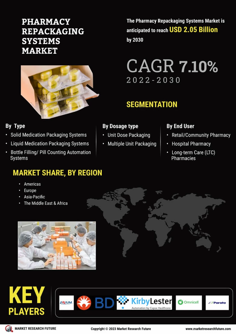Pharmacy Repackaging Systems Market Size, Share & Forecast 2035