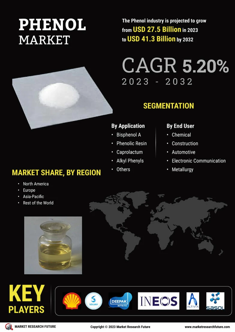 Phenol Market Size, Share & Forecast Report 2035