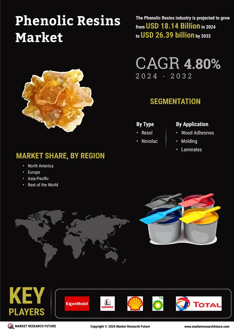 Phenolic Resins Market Size, Share, Forecast to 2035 Report
