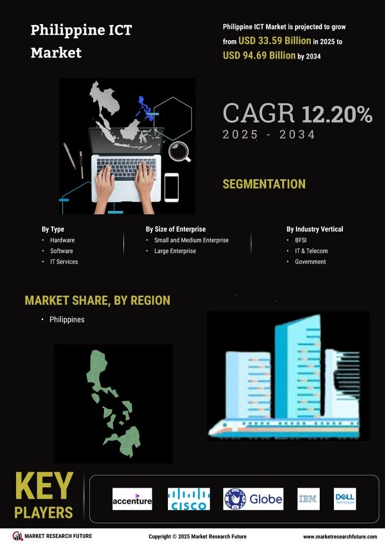 Philippine ICT Market Size, Share, Forecast - 2035