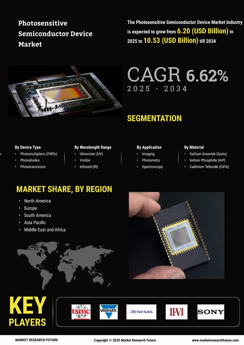 Photosensitive Semiconductor Device Market Size And Growth 2035