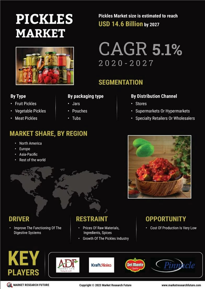 Pickles Market Report Size, Share, Growth, Report, 2035