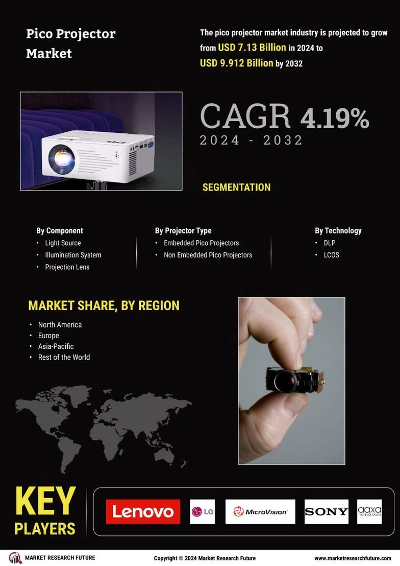 Pico Projector Market Report Share, Size & Industry Trends 2035