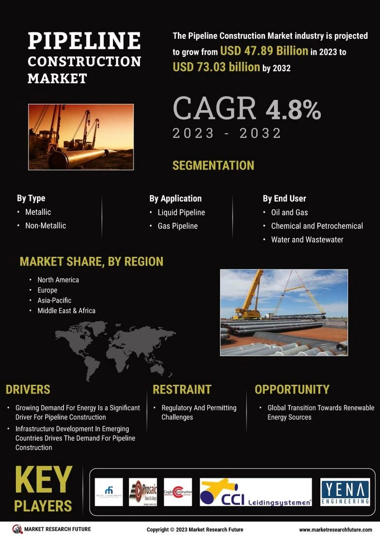 Pipeline Construction Market Size, Share & Forecast 2035